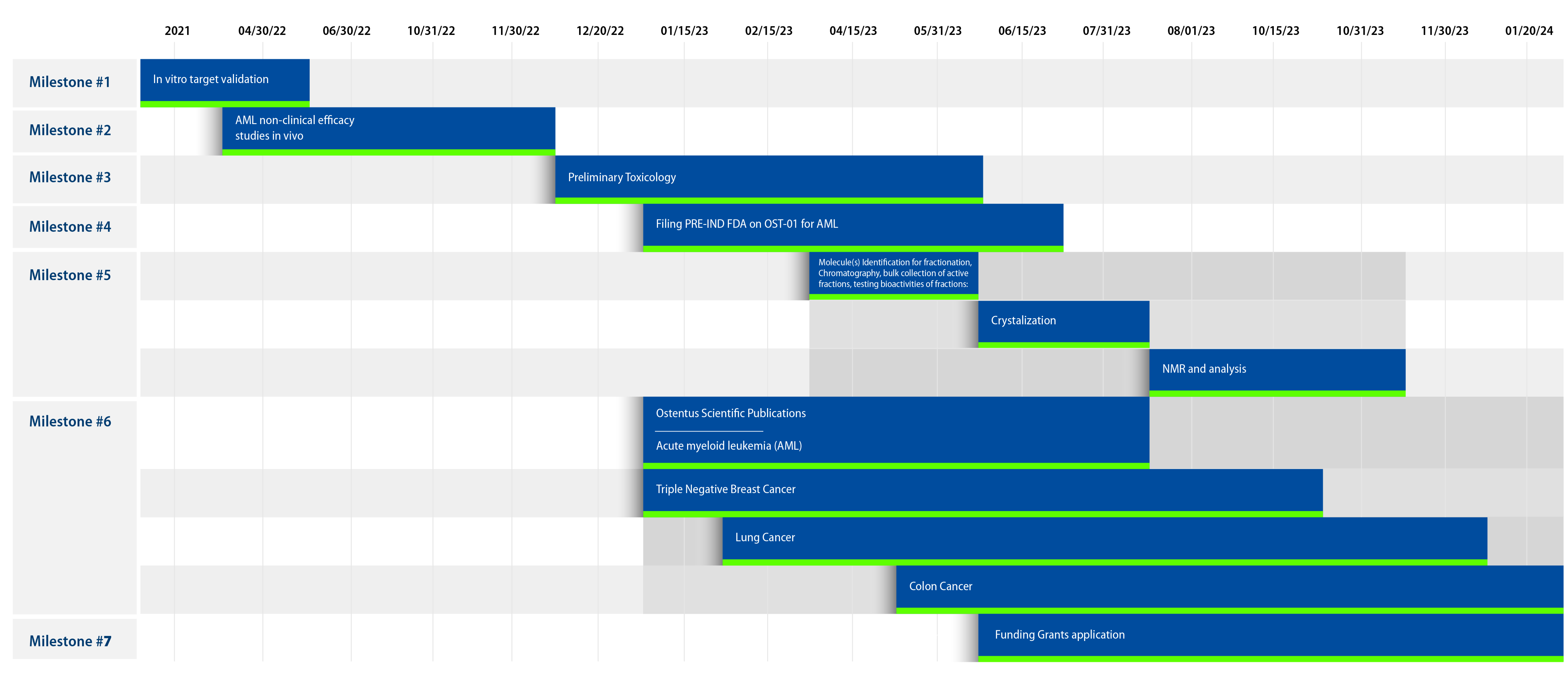 Research Timeline – Ostentus